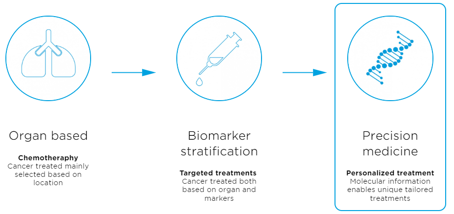 Clinical diagnostics | Qlucore